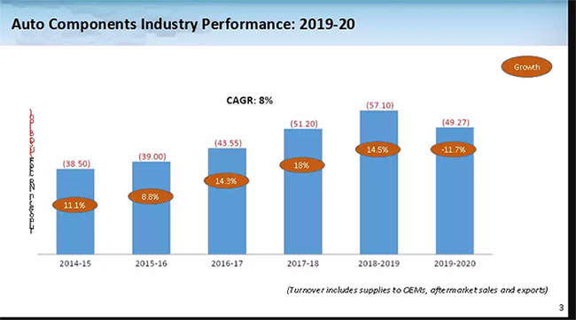Auto component industry revenue declines 11.7% in FY20 - Buy Auto Part